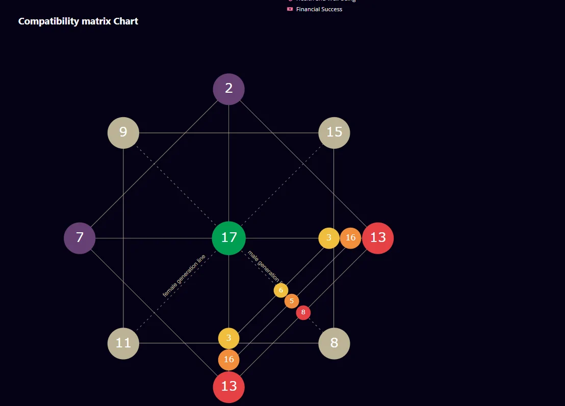 Matrix Destiny Couple Chart: How To Read & Interpret